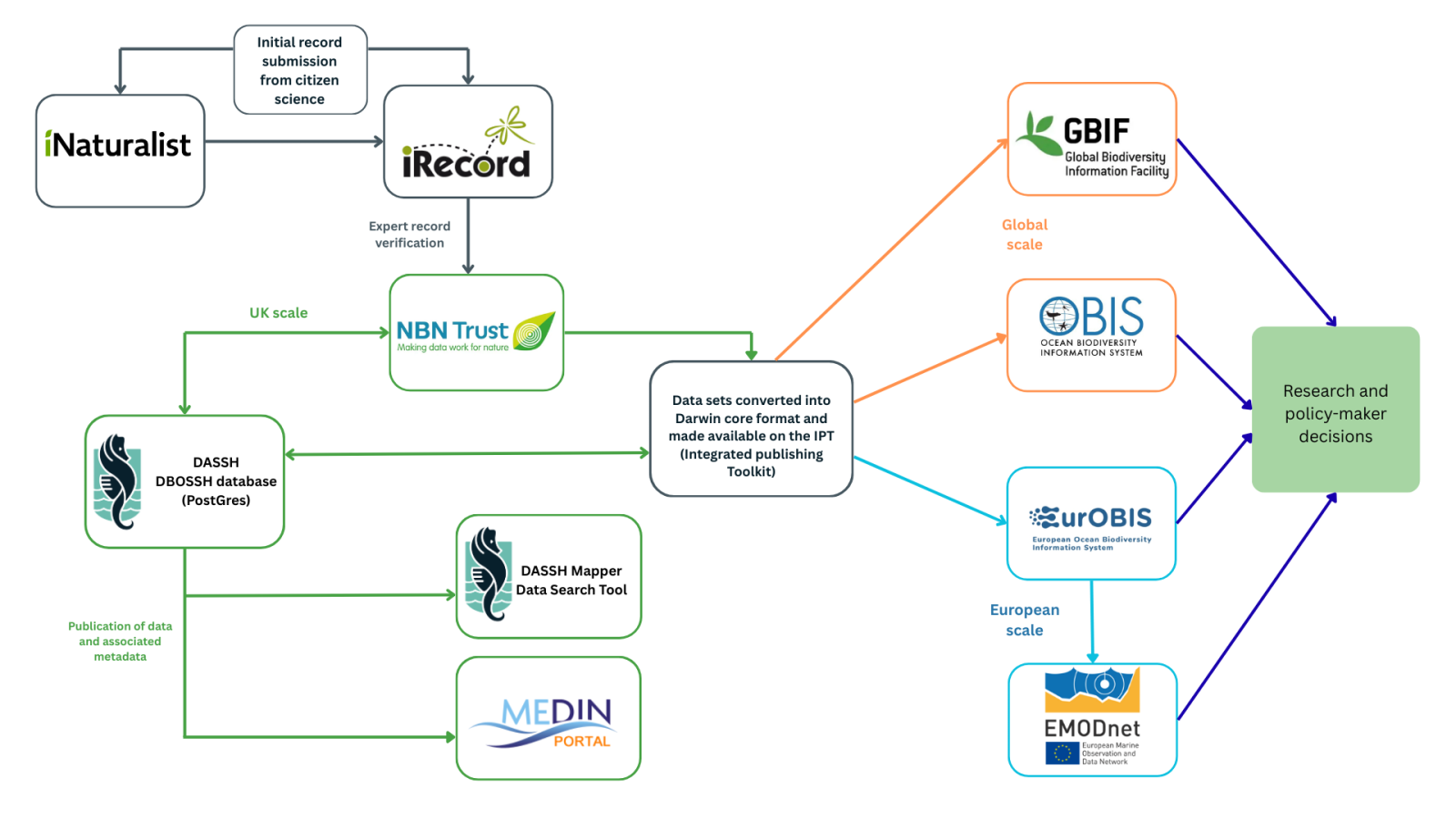 DASSH - Citizen Science Best Practice